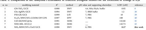 Table 1 From Electrochemical Sensing Platform Based On Functionalized Multi Walled Carbon