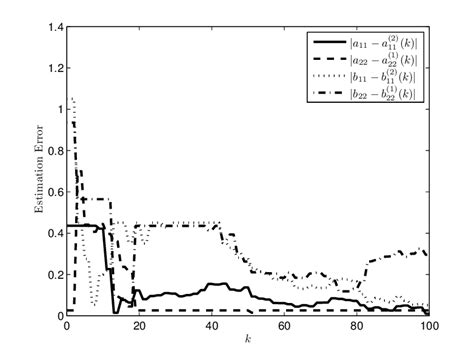 Estimation Error Of Model Parameters Download Scientific Diagram