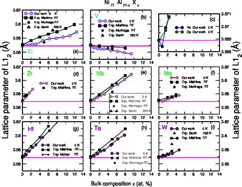 Variation In The Equilibrium Lattice Parameter Of The Alloy