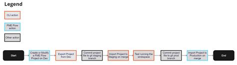 Getting Started With The Fme Flow Command Line Interface Cli Fme