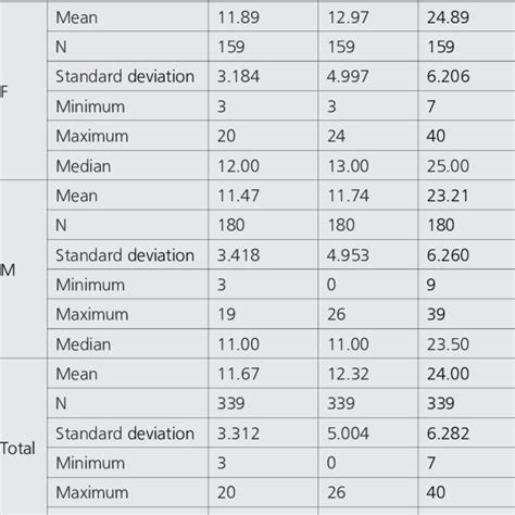 Knowledge Behaviour And Awareness Score By Gender Download Scientific Diagram