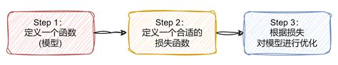 初识神经网络代码 Csdn博客
