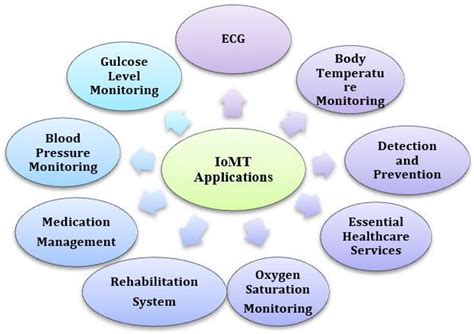 Applied Sciences Free Full Text Ai Enabled Wearable Medical Internet Of Things In Healthcare