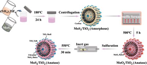 Schematic Illustration For The Synthesis Process Of Yolk‐shell Tio2 Download Scientific Diagram