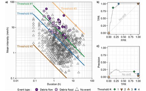 Methodology For The Evaluation And Interpretation Of The Threshold Download Scientific Diagram