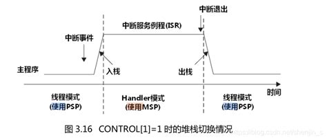 Arm：freertos系统栈和任务栈任务栈起始地址 Csdn博客