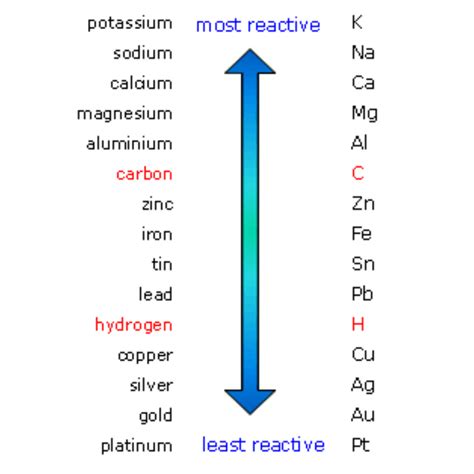 Explore The Fascinating Reactivity Series In Chemistry