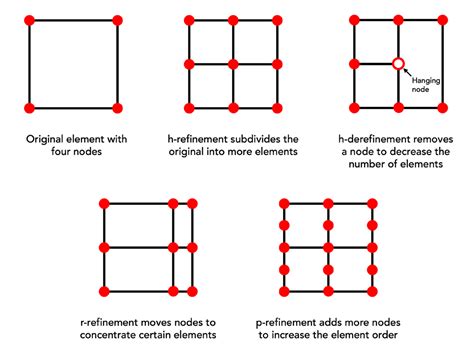 What Is Meshing In Engineering Simulation