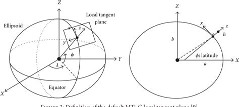 figure 2 from performance analysis of alignment process of mems imu