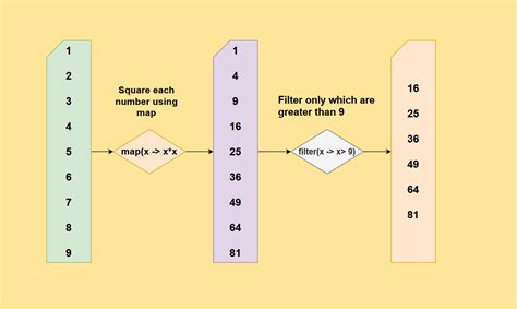 How To Use Map Filter And Collect Methods In Java Stream Example