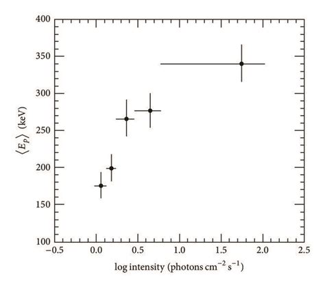 The Average νfν Peak Energies As A Function Of Intensity For Five