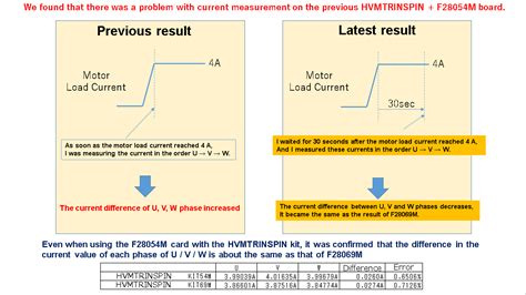 Tms320f28054f The Difference Of Uvw Phase Current By Instaspin Foc C2000 Microcontrollers