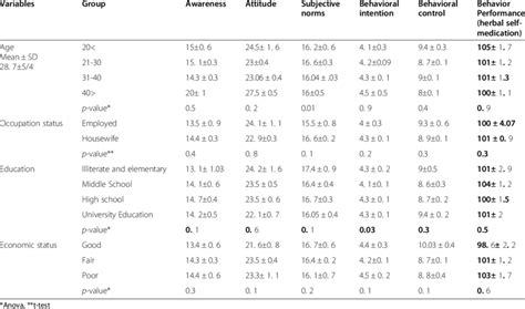 The Relationship Between The Tpb Constructs And Demographic Variables