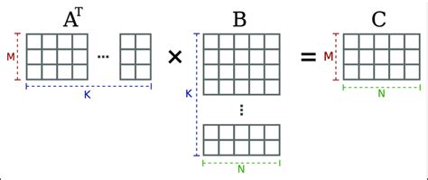 The Tsmttsm Operation A T B ¼ C With A And B Being Tall And Skinny