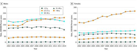 Acl Injuries Part 1 We Have Been Trending In The Wrong Direction
