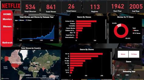 🚀 Netflix Data Insights With Power Bi And Python Baishakhi Dutta