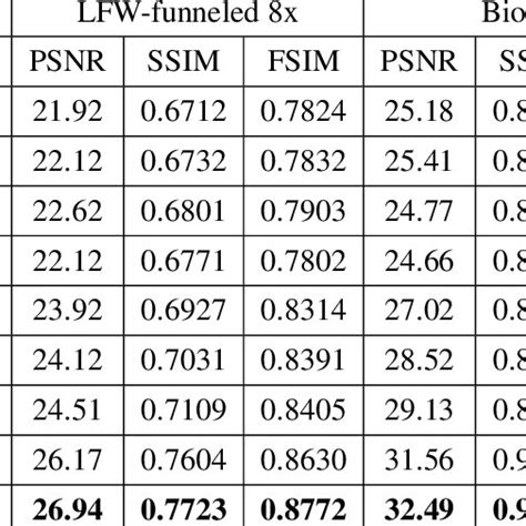 Comparison Between Our Method And Others In Terms Of Psnr Ssim And Download Scientific Diagram