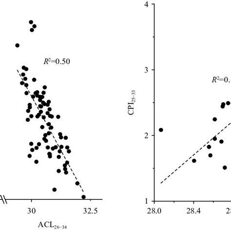 Linear Correlations Of Carbon Preference Index Cpi Values With Download Scientific Diagram