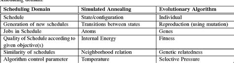 Table 1 From Simulation Based Optimization For Groups Of Cluster Tools