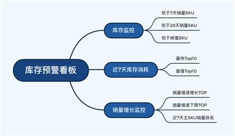 模板推荐|库存预警看板,有效监控、合理消耗、持续增长 我的帆软 模板推荐|库存预警看板,有效监控、合理消耗、持续增长 我的帆软