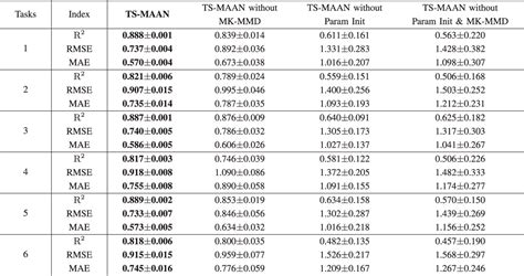 table v from a two stage multi target domain adaptation framework for