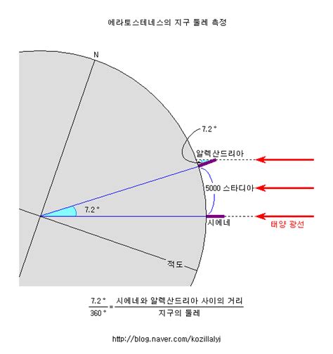 에라토스테네스의 지구 둘레 측정 네이버 블로그