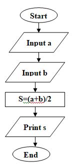 Program Design Tools Algorithm Flowchart And Pseudo Code Computer For SEE And NEB