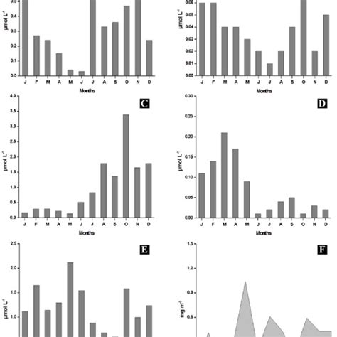 Monthly Variations In The Concentrations Of Nitrate A Nitrite B