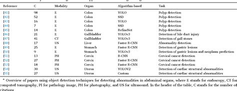 Table 5 From Deep Learning Based Object Detection Algorithms In Medical Imaging Systematic