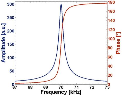 3 The amplitude A ω and the phase ϕ ω simulated for a oscillating Download Scientific