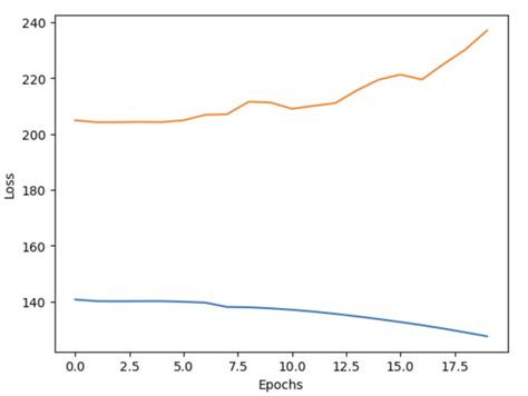 Time Series Prediction Model Is Not Generalizing R Learnmachinelearning