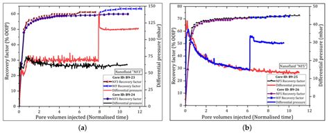 Secondary Oil Recoveries And Dp Versus Pvs Recorded Throughout Flooding Download Scientific