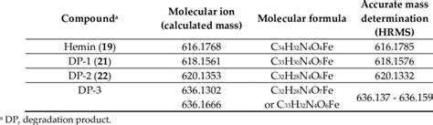 Mass Spectrometric Data Of Hemin And Its Degradation Products