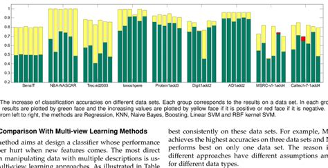 Classification Accuracies Of Different Multi View Classification