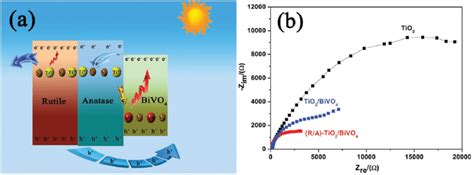 A Schematic Diagram Of The Defect Mediated Interfacial Charge Transfer Download Scientific