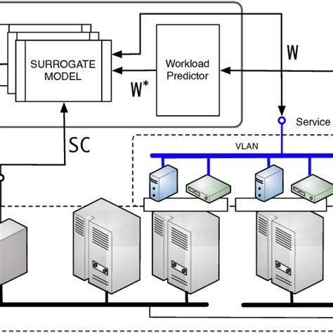 Logical Architecture Of An Autonomic Virtualized Web Application Download Scientific Diagram