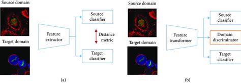 Schematic Of Feature Based Deep Transfer Learning Methods A Transfer