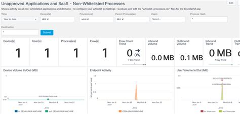 Cisco Endpoint Security Analytics Cesa Dashboard Overview And Faq