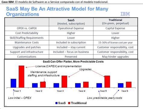 Fuente The Saas Model Ibm Slide5985390 Fuente The Saas Model Ibm Slide5985390