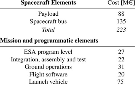 Preliminary Cost Analysis Of The Magrathea Mission Download Table