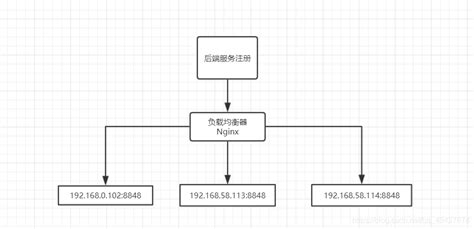 Nacos系列7 Nacos132集群搭建及配置负载均衡nacos 132 Csdn博客