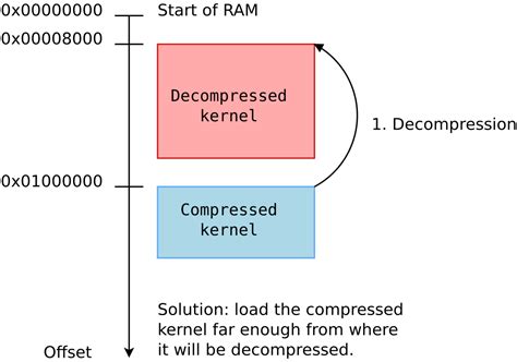 boot time choose your kernel loading address carefully bootlin