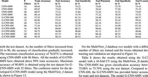 10 Fold Cv Results Obtained For The Developed G Cnn Models Using The Download Scientific