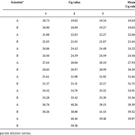 Repeatability And Reproducibility Of The Qpcr With Gblock Dna