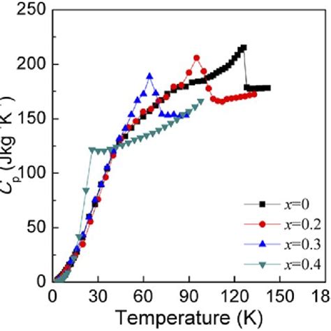 The Zero Field Temperature Dependent Heat Capacity Cp Of Dy 2 In 1 X