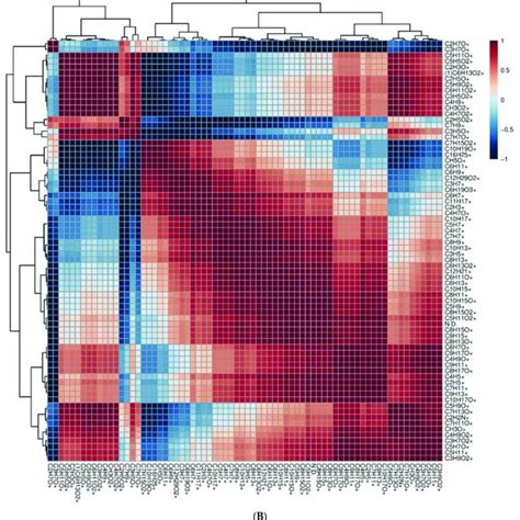 A Correlation Matrix Based On Pearson Correlation Coefficient Among Download Scientific