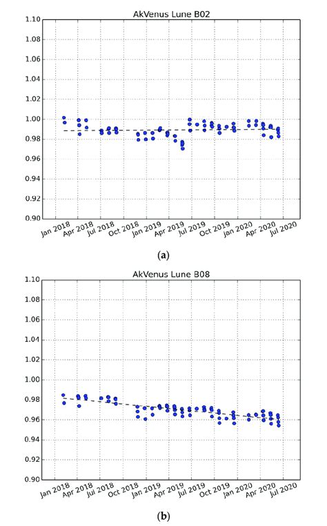 A Temporal Variation Of The Absolute Calibration Coefficient For The Download Scientific