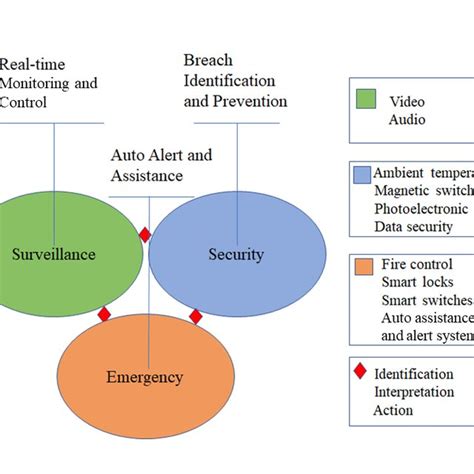 Intelligent Sensing In Intruder Detection And Surveillance Download Scientific Diagram