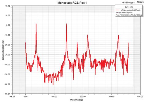 Simulation Of Rcs Linear Plot Download Scientific Diagram