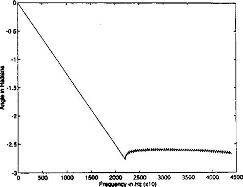 Figure 4 From An Efficient Algorithm For Sample Rate Conversion From Cd